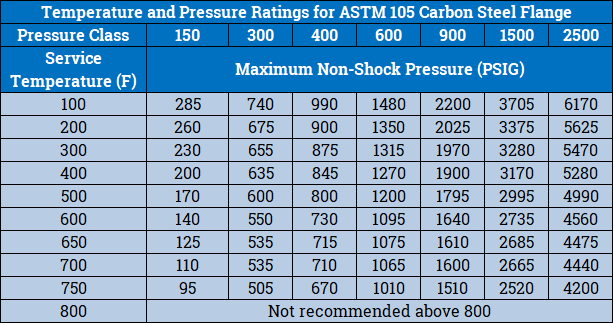 ASME Flange Chart ASME Flange Chart